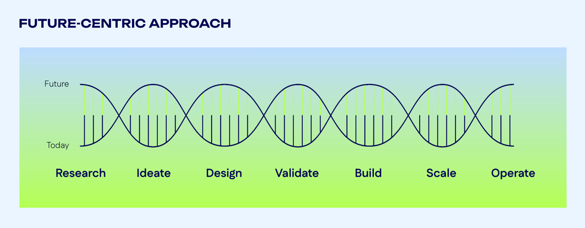Future Centricity – A New Generation Of Business Building