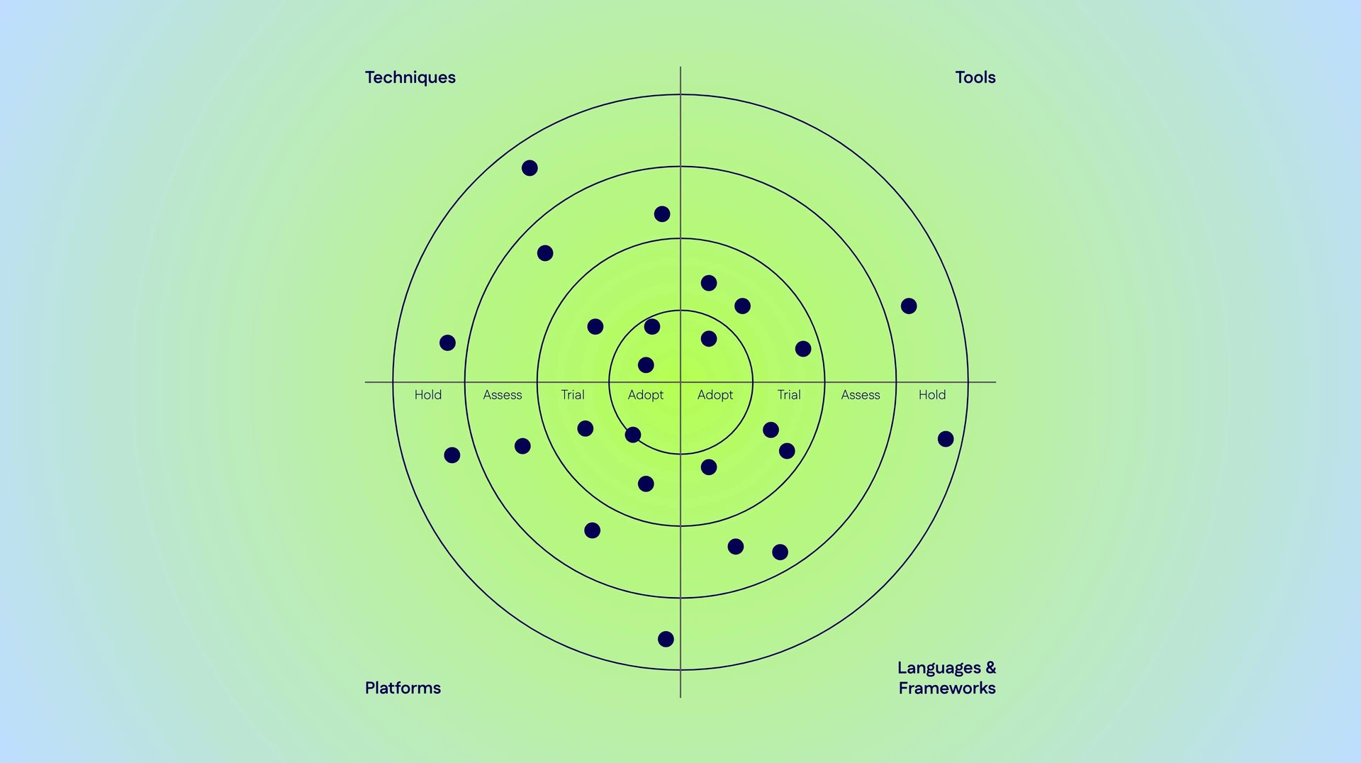 Technology Radar: A Foresight Tool for Better Decisions